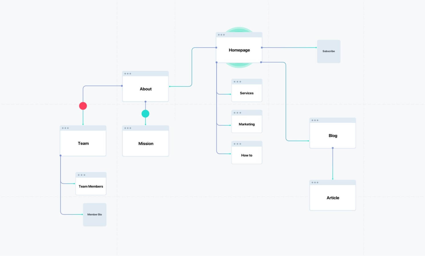 3 reasons to create visual sitemaps to improve visitor empathy