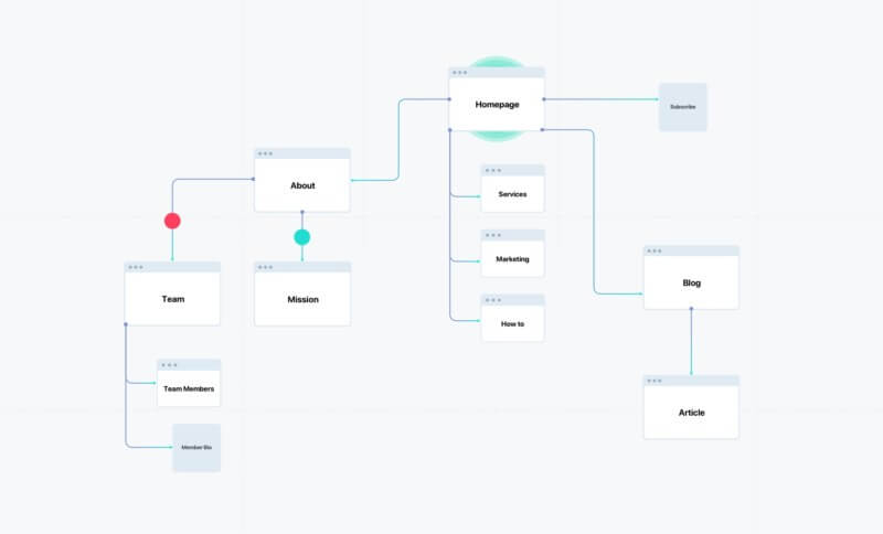 3 reasons to create visual sitemaps to improve visitor empathy
